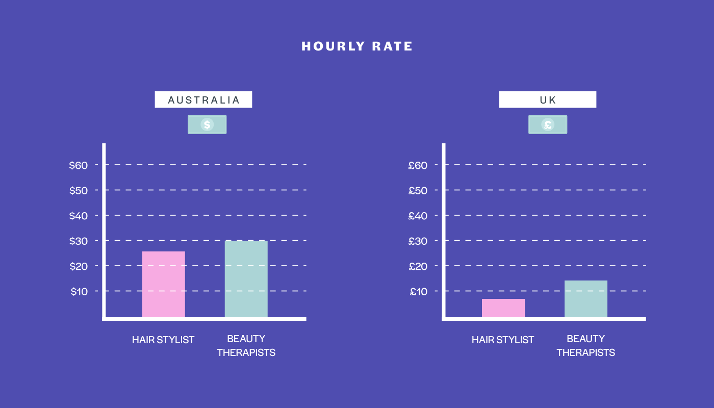 Salon Salaries: 4 Payment Structures for your staff | Timely blog